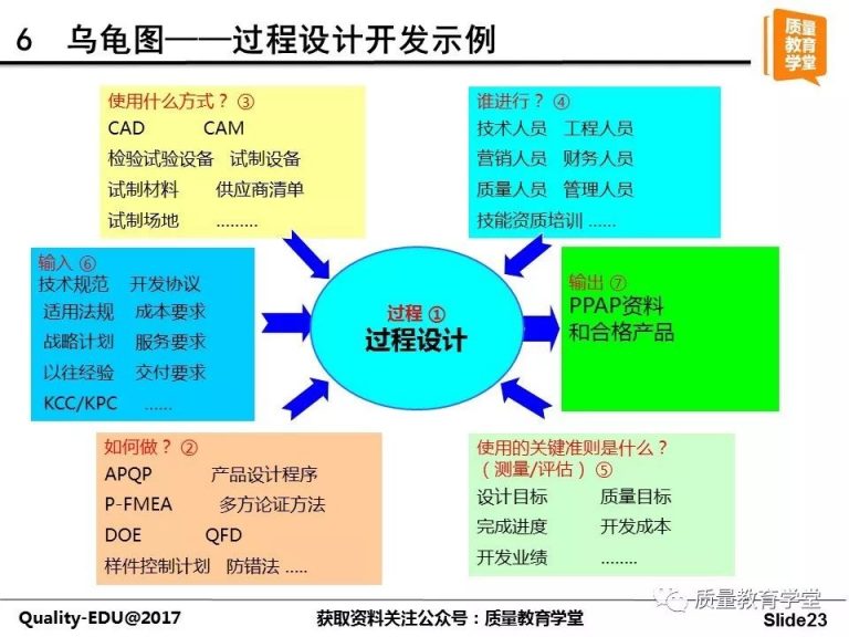 一文看懂IATF16949中的乌龟图和章鱼图 - 汽车质量管理笔记