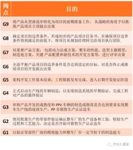 全球整车开发流程（GVDP）详细解读 - 汽车质量管理笔记