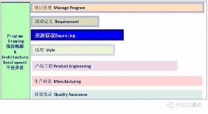 全球整车开发流程（GVDP）详细解读 - 汽车质量管理笔记