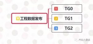 全球整车开发流程（GVDP）详细解读 - 汽车质量管理笔记