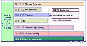 全球整车开发流程（GVDP）详细解读 - 汽车质量管理笔记