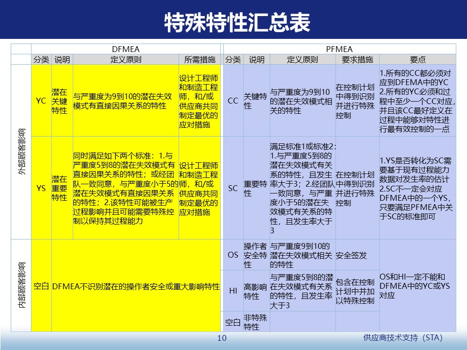 汽车零部件特殊特性(CC/SC)识别与控制方法 - 汽车质量管理笔记