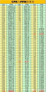 CPK=1.67对应的PPM是多少 - 汽车质量管理笔记