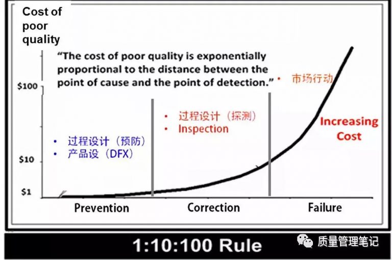Rule of 1-10-100：质量人必知之法则 - 汽车质量管理笔记