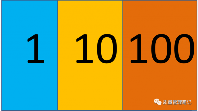 Rule of 1-10-100：质量人必知之法则 - 汽车质量管理笔记