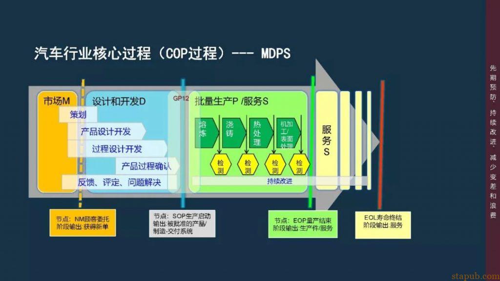 APQP&MLA(VDA-RGA)概论课件 - 汽车质量管理笔记