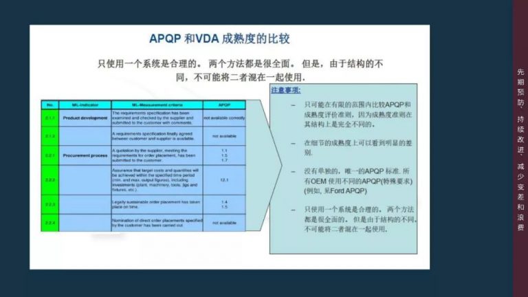 APQP&MLA(VDA-RGA)概论课件 - 汽车质量管理笔记
