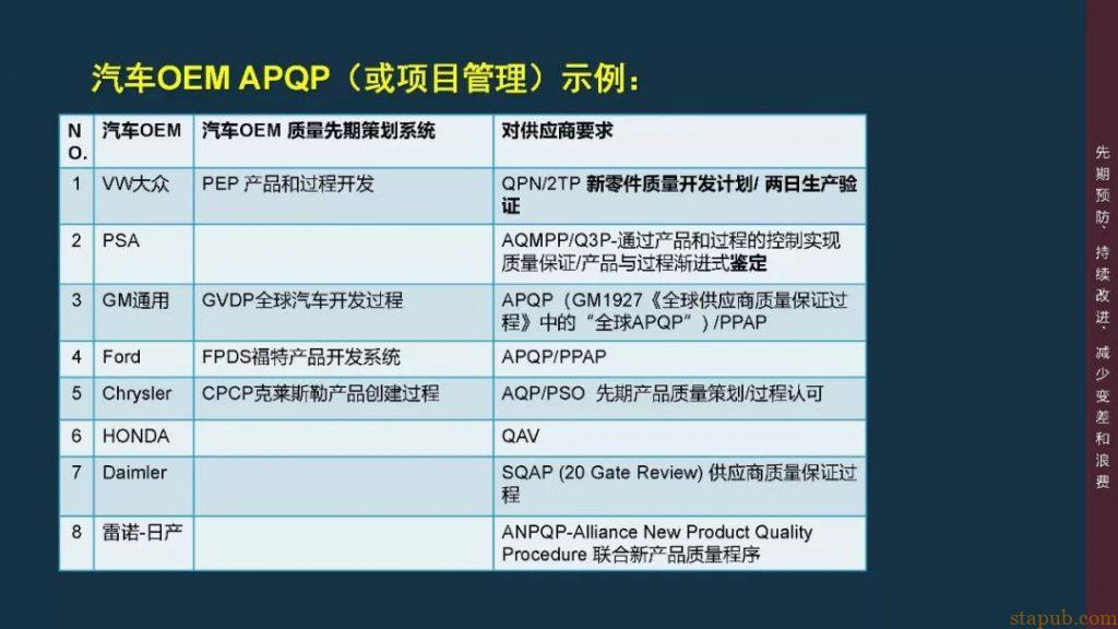 APQP&MLA(VDA-RGA)概论课件 - 汽车质量管理笔记