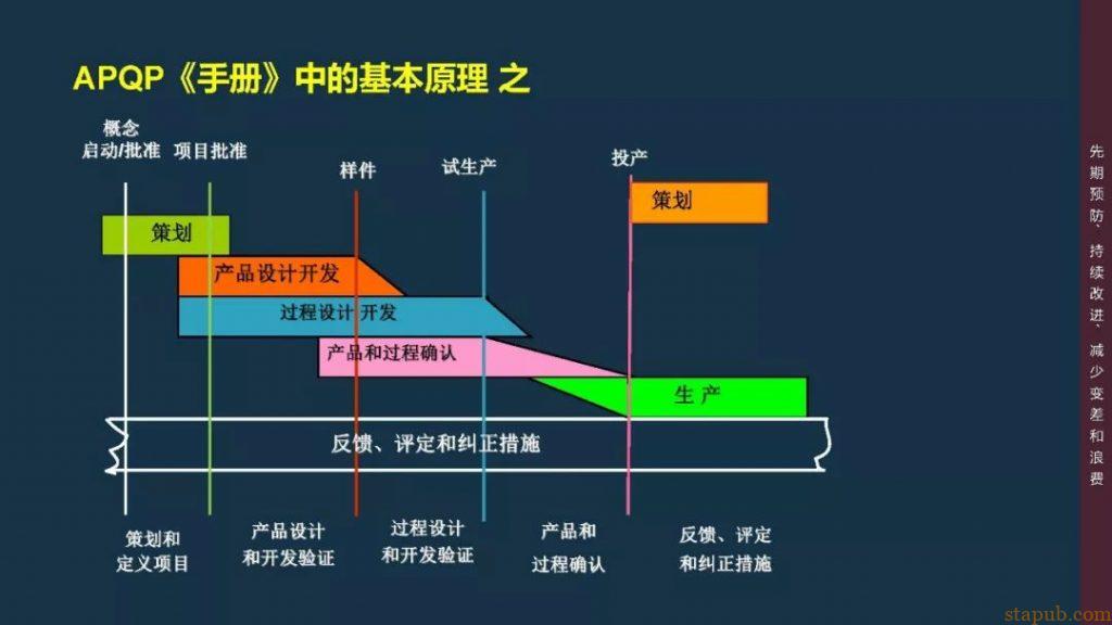 APQP&MLA(VDA-RGA)概论课件 - 汽车质量管理笔记