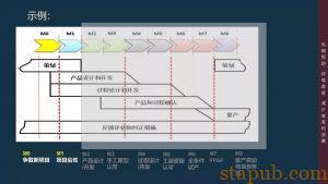 APQP&MLA(VDA-RGA)概论课件 - 汽车质量管理笔记