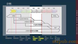 APQP&MLA(VDA-RGA)概论课件 - 汽车质量管理笔记