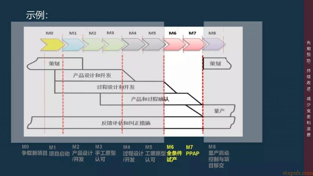 APQP&MLA(VDA-RGA)概论课件 - 汽车质量管理笔记