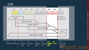 APQP&MLA(VDA-RGA)概论课件 - 汽车质量管理笔记