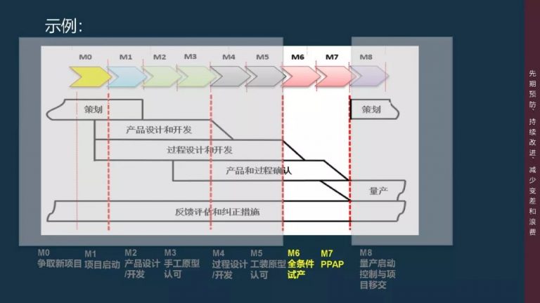 APQP&MLA(VDA-RGA)概论课件 - 汽车质量管理笔记