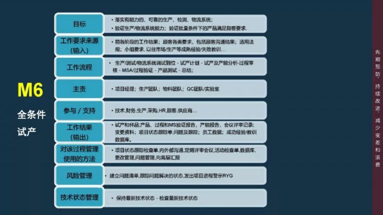 APQP&MLA(VDA-RGA)概论课件 - 汽车质量管理笔记