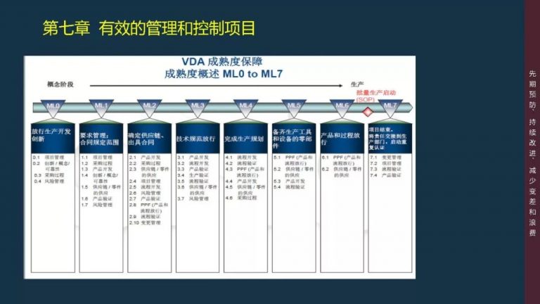 APQP&MLA(VDA-RGA)概论课件 – 汽车质量管理笔记