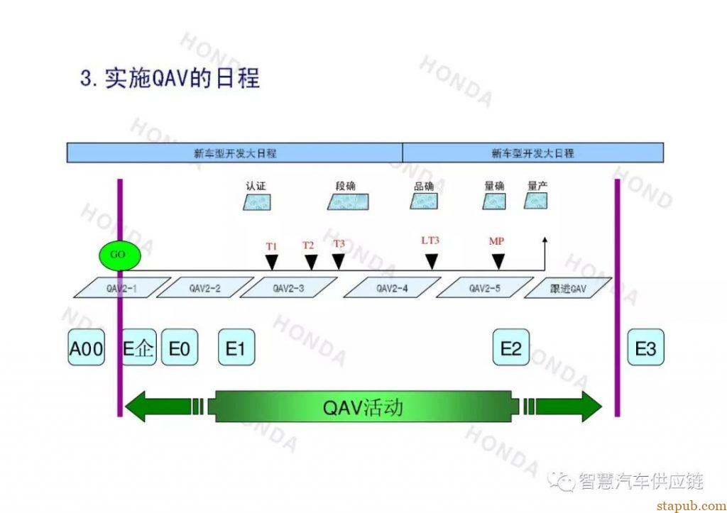 本田QAV开展要点培训讲义 - 汽车质量管理笔记