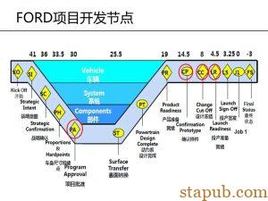 Ford的GPDS开发流程介绍 - 汽车质量管理笔记