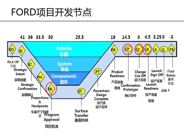 Ford的GPDS开发流程介绍 - 汽车质量管理笔记