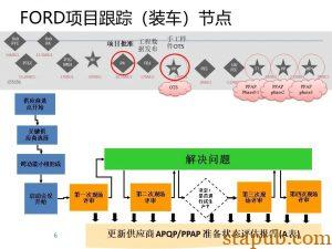 Ford的GPDS开发流程介绍 - 汽车质量管理笔记