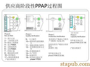 Ford的GPDS开发流程介绍 - 汽车质量管理笔记