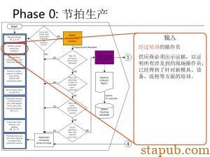 Ford的GPDS开发流程介绍 - 汽车质量管理笔记