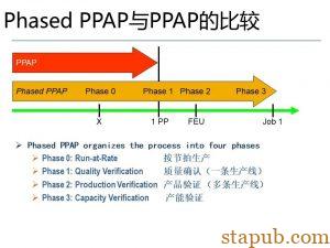 Ford的GPDS开发流程介绍 - 汽车质量管理笔记