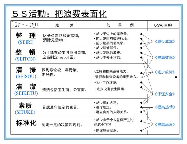 IE、5S、7大浪费……这个PPT居然汇总了这么多知识点 - 汽车质量管理笔记