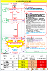 什么叫GP12？ - 汽车质量管理笔记