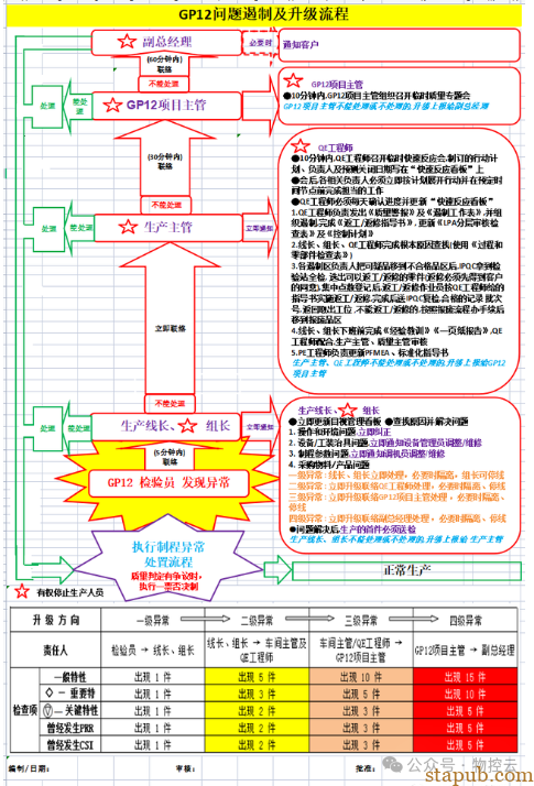 什么叫GP12？ - 汽车质量管理笔记