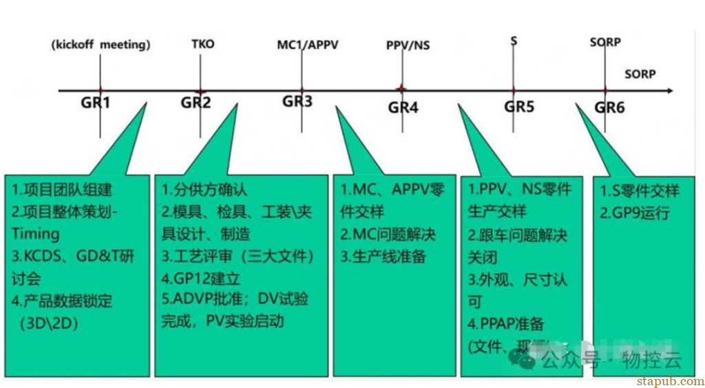 什么叫GP12？ - 汽车质量管理笔记