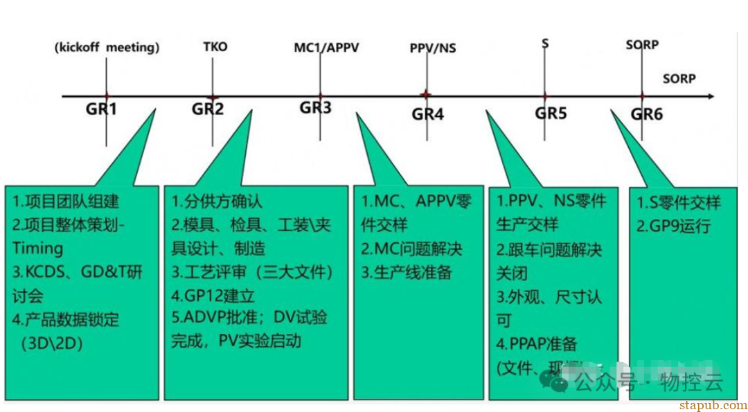 什么叫GP12？ - 汽车质量管理笔记