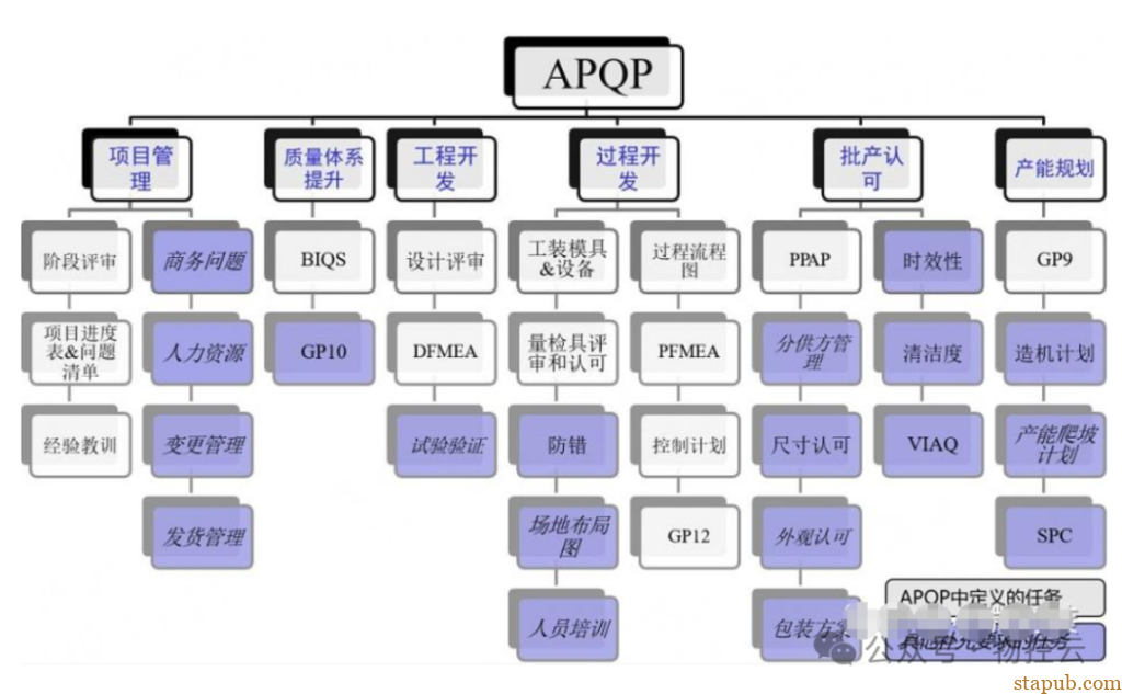 什么叫GP12？ - 汽车质量管理笔记