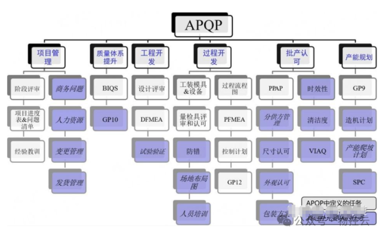 什么叫GP12？ - 汽车质量管理笔记
