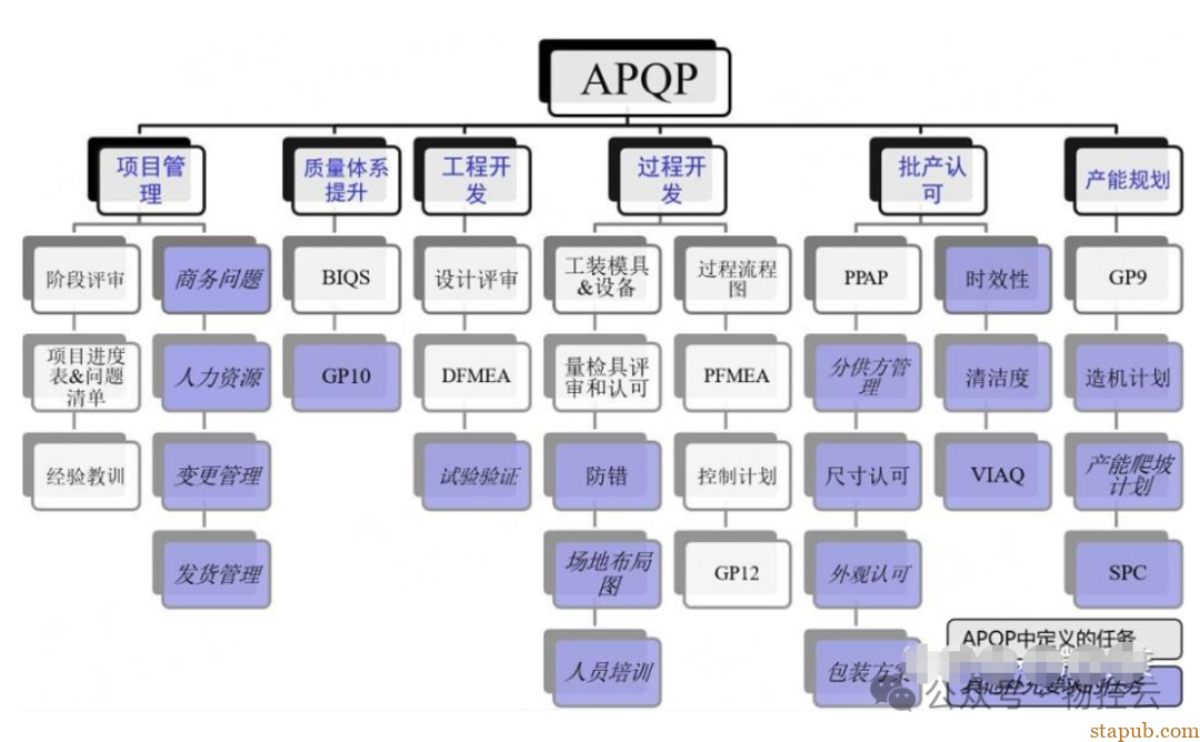 什么叫GP12？ - 汽车质量管理笔记
