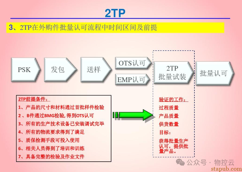 什么叫GP12？ - 汽车质量管理笔记