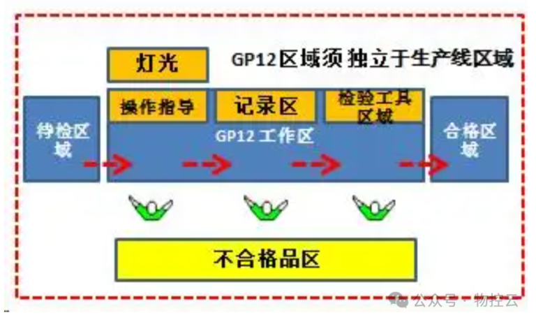 什么叫GP12？ - 汽车质量管理笔记