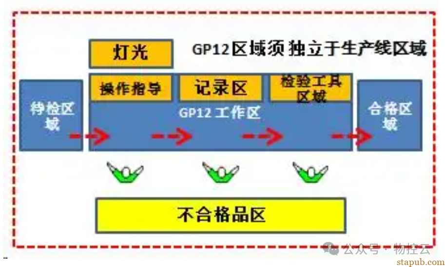 什么叫GP12？ - 汽车质量管理笔记