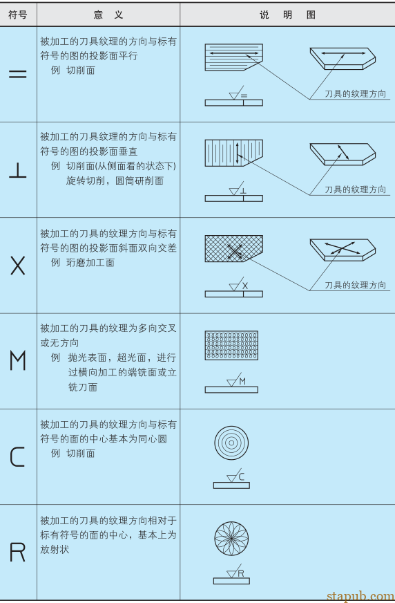 【机械基础】表面粗糙度标注Ra、Rz、Ry区别 - 汽车质量管理笔记