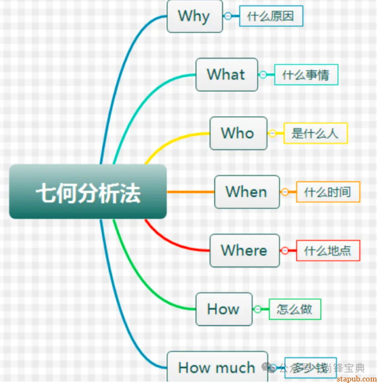 什么是5w2h分析法(简易版) - 汽车质量管理笔记
