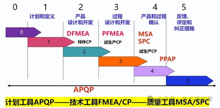 NPI、APQP、IPD的区别，这篇给你讲明白 - 汽车质量管理笔记