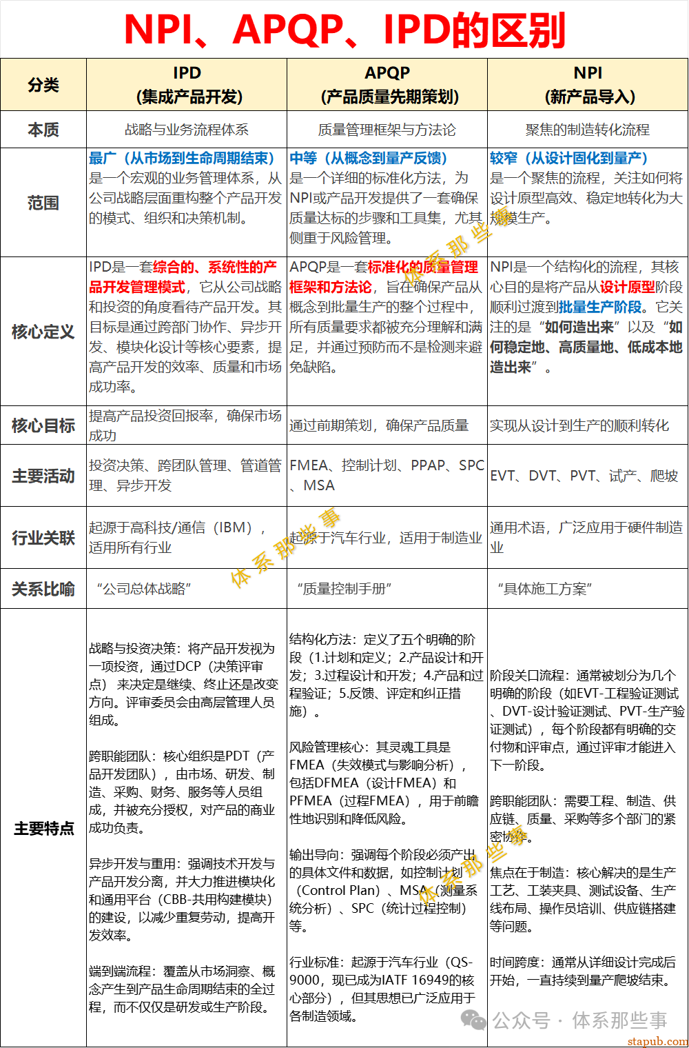 NPI、APQP、IPD的区别，这篇给你讲明白 - 汽车质量管理笔记